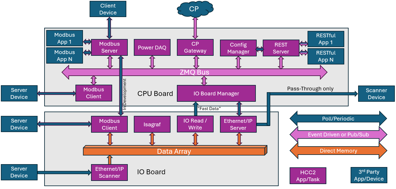 HCC2 Architecture - QRATE HCC2 Application Software Development Kit